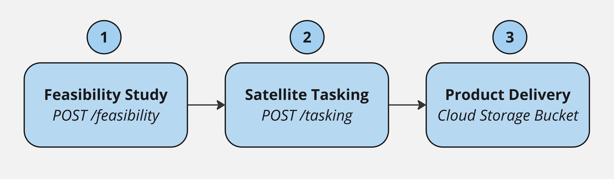 Getting Started with the Feasibility and Tasking API